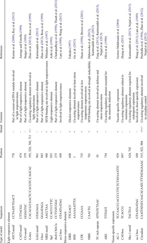 Putative Cis Elements In The Ghccl Promoter Download Table