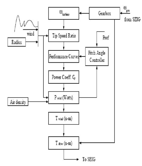 Simulated Model Of The Variable Speed Pitch Reguleted Wind Turbine Download Scientific Diagram