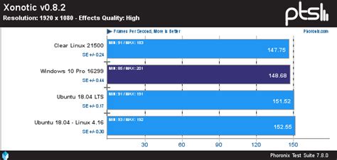 Intel OpenGL Driver Performance On Windows Vs Ubuntu Vs Clear Linux Phoronix