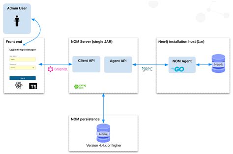 Architecture Neo J Ops Manager