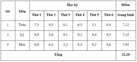 Cách tính điểm xét học bạ Hướng dẫn cách tính điểm xét học bạ VnDoc