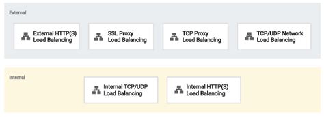 Cloud Load Balancing Overview Google Cloud