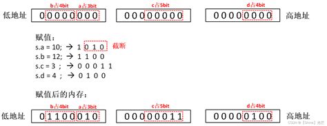 c语言自定义类型详解（结构体、位段、枚举、联合） c99位段类型 csdn博客