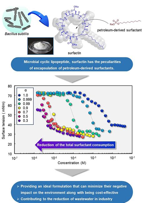 Synergistic Effects Of Bio Derived Cyclic Lipopeptide Surfactin In Sustainable Surfactant