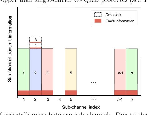 figure 3 from multicarrier continuous variable quantum key distribution