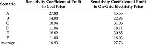 Sensitivity Coefficient Analysis Download Scientific Diagram