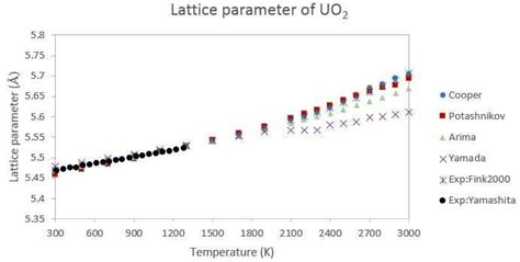 1 Ű Evolution With Temperature Of The Lattice Parameter For The Four Download Scientific