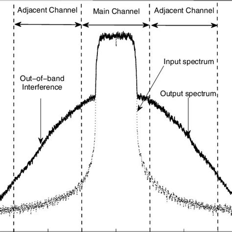 Baseband Representation Of The Nonlinear Behavior Of An Rf Power Download Scientific Diagram