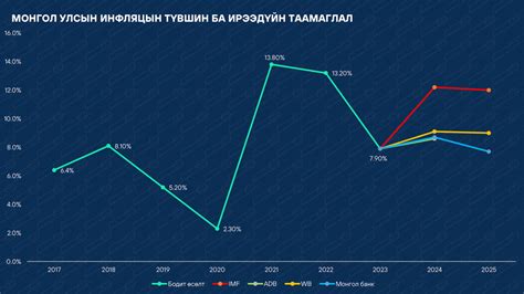 МОНГОЛ УЛСЫН ИНФЛЯЦЫН ТҮВШИН БА ИРЭЭДҮЙН ТААМАГЛАЛ Tdb Securities