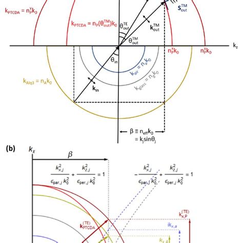 3 Refractive Index Ellipsoid Diagram For Various Layer Wavevectors