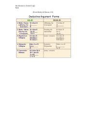 Deductive Argument Forms Docx Introduction To Formal Logic Ryan From Hurley Watson