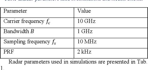 Table 1 From Keystone Transform In Low Prf Fmcw Radars Semantic Scholar