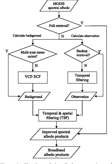 Table 1 From Developing A Spatially Continuous 1 Km Surface Albedo Data Set Over North America