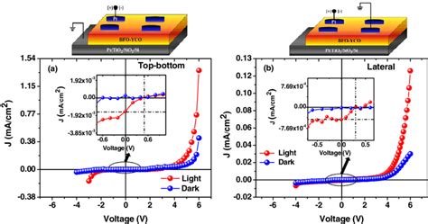 The Dark And Illuminated Current Density Versus Voltage J V Curves Download Scientific