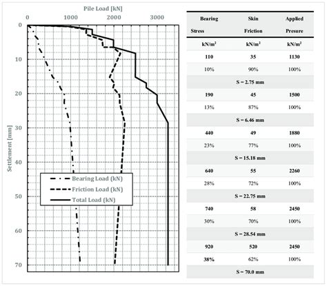 In Situ Measurements Of The Well Instrumented Large Diameter Bored Pile