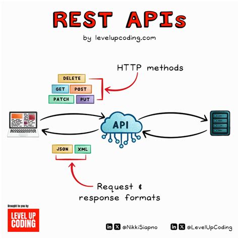 Hafedh Boukthir On Linkedin Rest Apis
