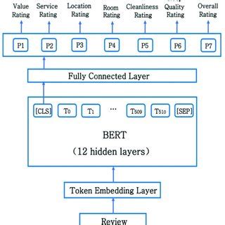 BERT Fine Tuning Loss Value Download Scientific Diagram