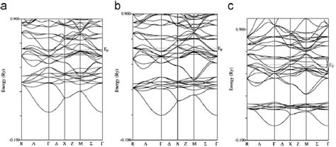 A Electronic Structure Of Ti 3 Ir Along The High Symmetry Directions Download Scientific