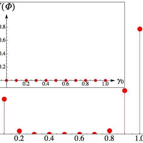 Color Online Values Of The Trace Distance Measure N Φ For The