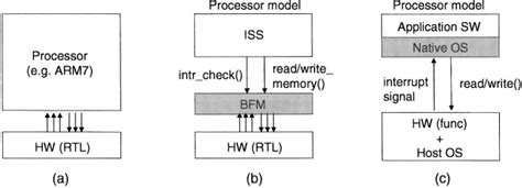 B Shows Iss Based Cosimulation Method 15 In This Method An Iss