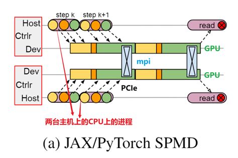 Pathways Asynchronous Distributed Dataflow For Ml论文阅读笔记 Csdn博客