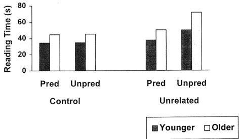 Mean Reading Times By Age Group Location And Distractor Type In
