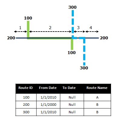 Adding Linear Events To Dominant RoutesArcGIS Roads And Highways Server Documentation For