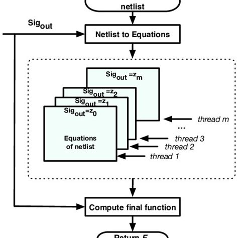 overview of parallel verification of gf multipliers download