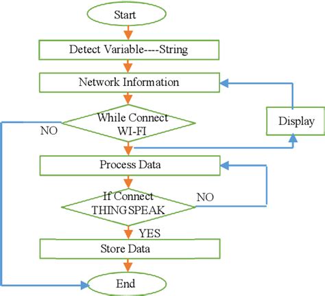 Figure 3 From Vibration Measurement And Analysis Using Arduino Based Accelerometer Semantic Scholar