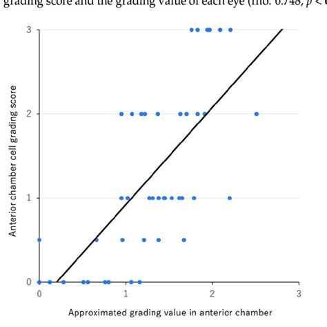 Scatter Plot Analysis Between Sun Grading Score And Approximated