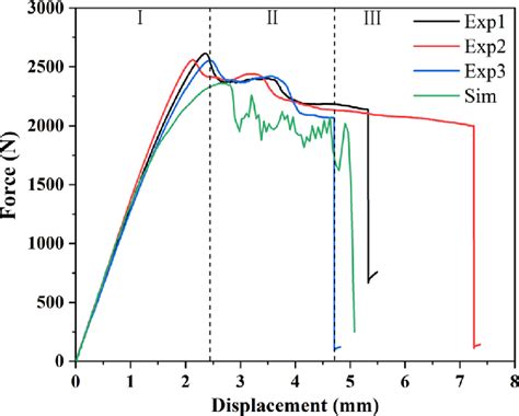 Force−displacement Curves Of The Φ3 Specimen Download Scientific Diagram