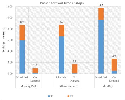 Average Passenger Waiting Time At Bus Stops Download Scientific Diagram