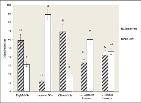 Figure 1 From Crosslinguistic Influence In The Conceptualization Of Motion Events A Synthesis