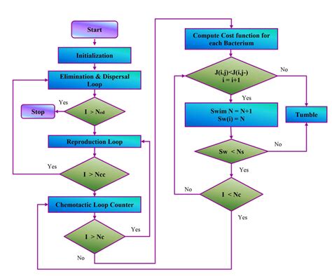 flowchart of the bfoa download scientific diagram