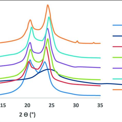 X Ray Diffraction Spectrums Of Pa6 Rgo And Pa6 Rgo Nanocomposites