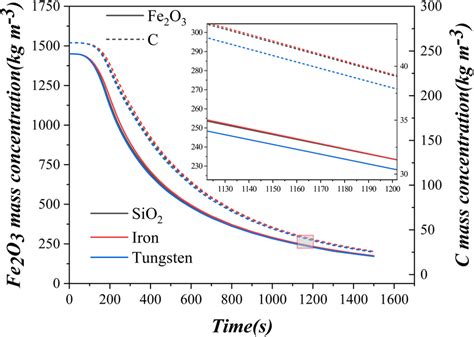 Mass Concentration Of Fe O And C Variation Over Time With Intermediate Download Scientific