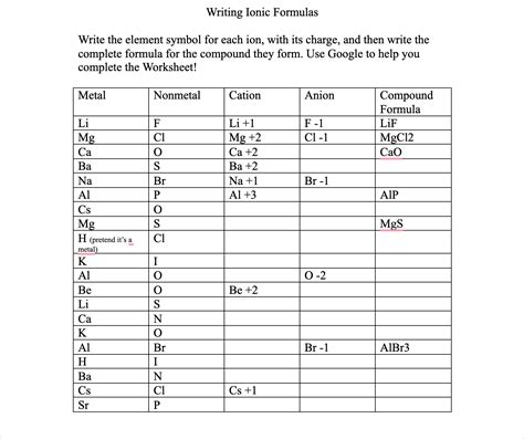 Solved Writing Ionic Formulas Write The Element Symbol For