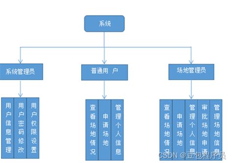 基于b s的校园场地预约管理系统 上海科技大学订场地脚本 csdn博客