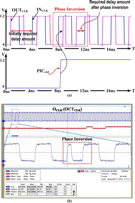 comparison of simulated and measured phase inversion operation a