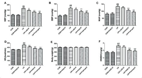 Effects Of Astragaloside Iv As Iv On Cardiovascular Parameters In