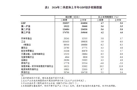国家统计局：2024年二季度金融业gdp同比增长43 东方财富网