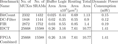 Area And Power Results For Fpgas Download Table
