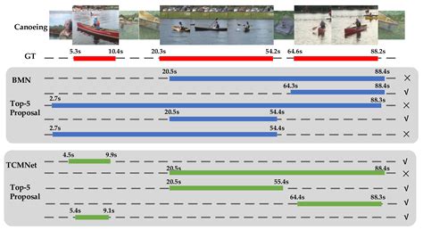 Temporal Context Modeling Network With Local Global Complementary
