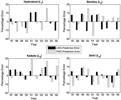 A Plot Of Percentage Error Of Rainfall Prediction From LWC And PWC For Download Scientific