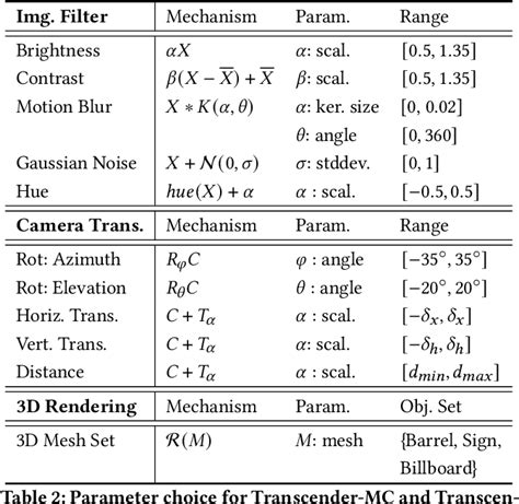 Table 2 From Physical Adversarial Examples For Multi Camera Systems