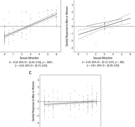 Genital Responses To Men Or Women In Relation To Self Reported Sexual