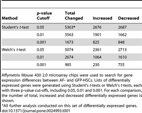 T Test Result Table Article