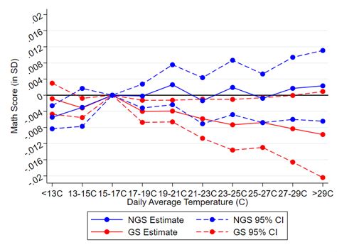 Figure A6 Standard Errors Clustered At The State Level Previous Year