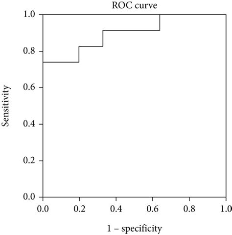 AUROC Of New Score In A Validation Cohort Of Liver Biopsy Patients