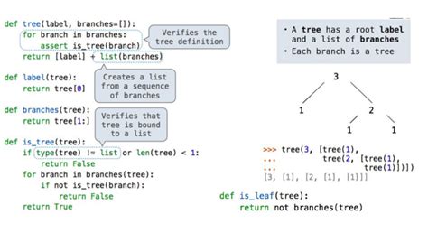 Solved Def Tree Label Branches A Tree Has A Root Label Chegg